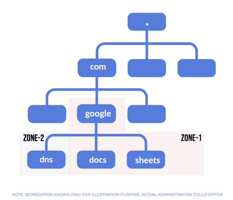 Introduction to the Domain Name System (DNS) | Baeldung on Computer Science