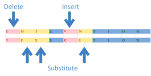 Levenshtein Distance Computation | Baeldung on Computer Science