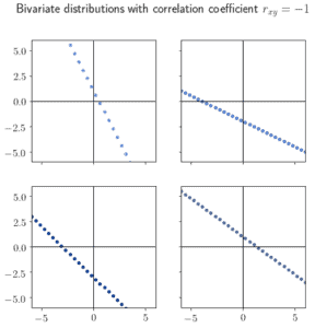 What the Correlation Coefficient Actually Represents | Baeldung on Computer Science