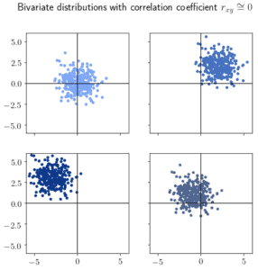 What the Correlation Coefficient Actually Represents | Baeldung on Computer Science