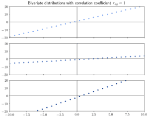 What the Correlation Coefficient Actually Represents | Baeldung on Computer Science