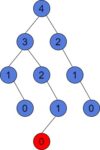Height of a Balanced Tree | Baeldung on Computer Science
