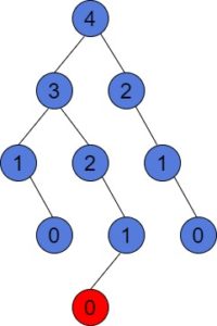 Height of a Balanced Tree | Baeldung on Computer Science