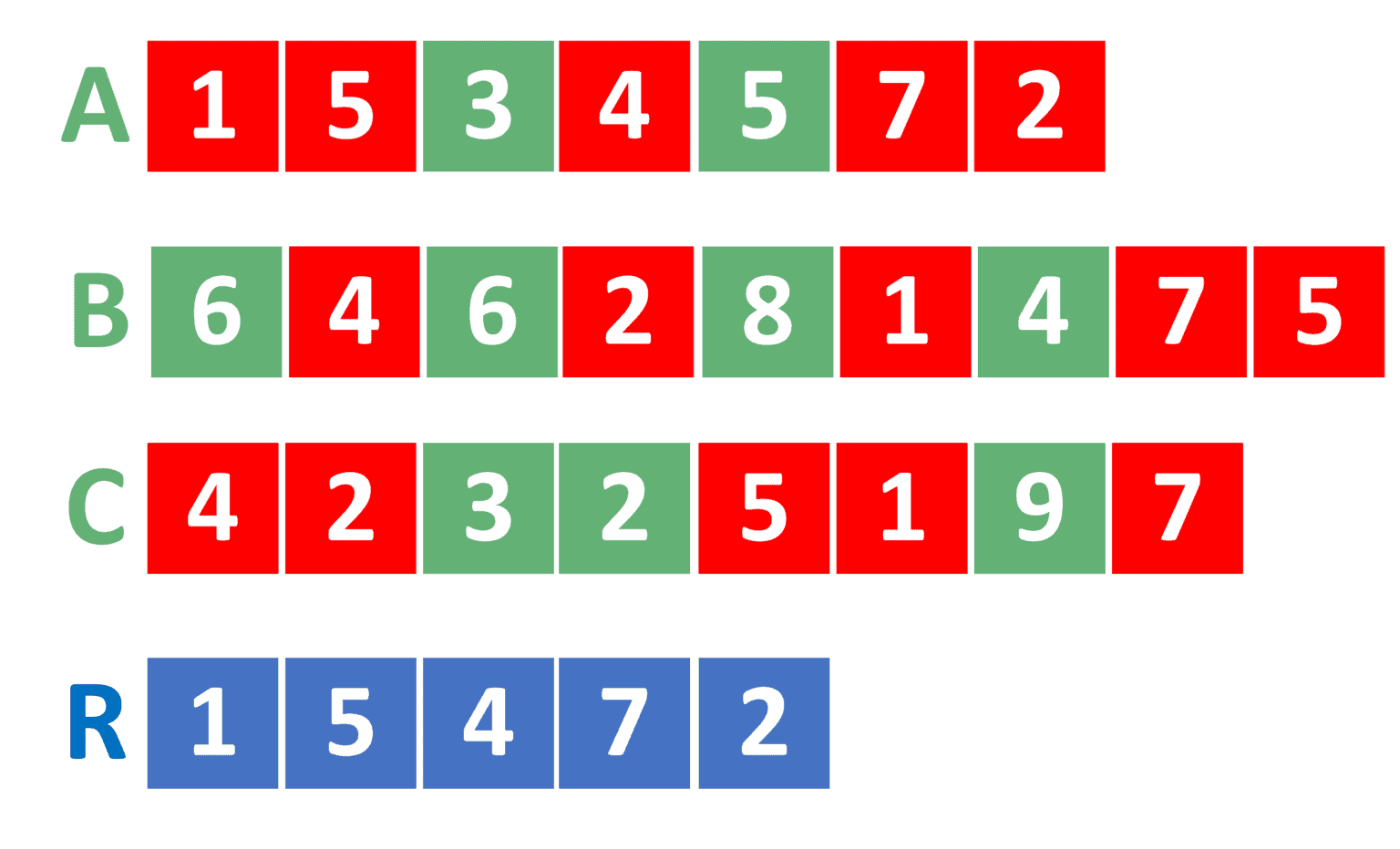 Efficient Ways to Find the Intersection of Lists | Baeldung on Computer Science