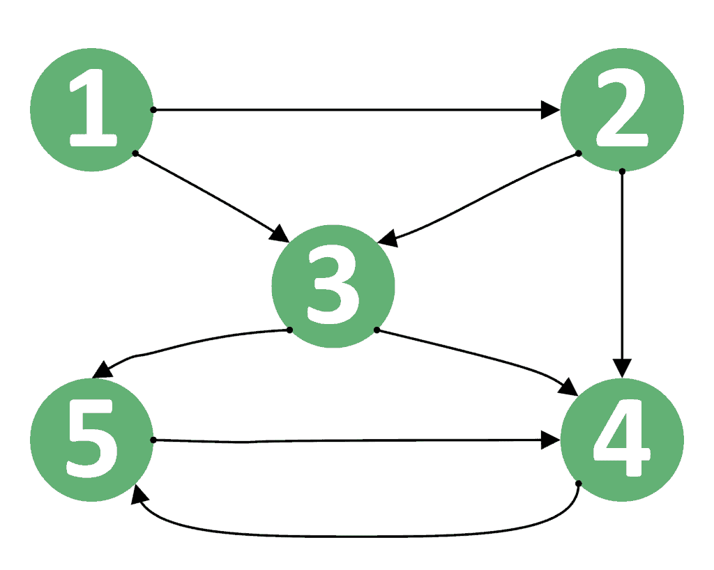 Find All Simple Paths Between Two Vertices In A Graph Baeldung On