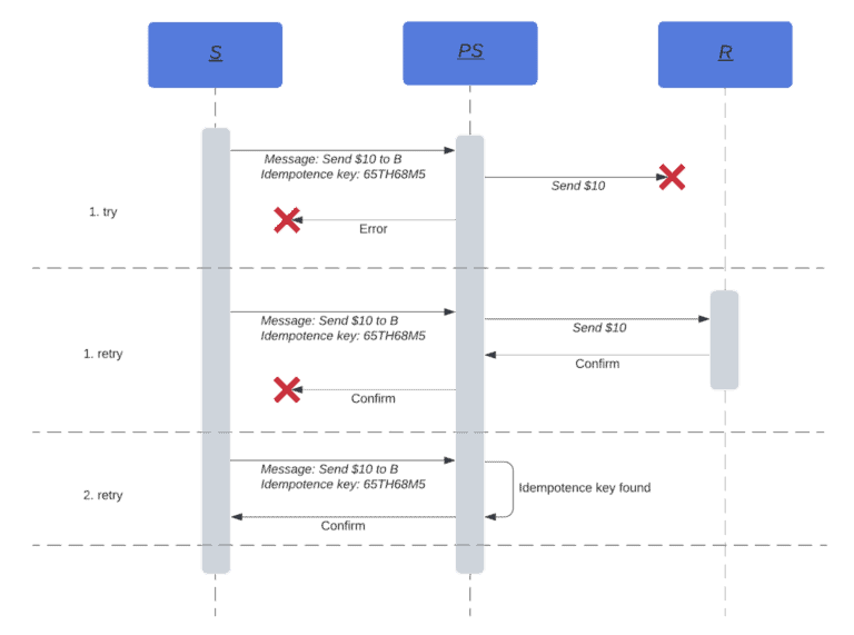 What Is an Idempotent Operation? | Baeldung on Computer Science