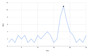Peak Detection in a Measured Signal | Baeldung on Computer Science