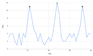 Peak Detection in a Measured Signal | Baeldung on Computer Science