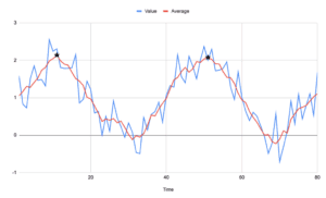 Peak Detection in a Measured Signal | Baeldung on Computer Science