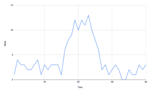 Peak Detection in a Measured Signal | Baeldung on Computer Science