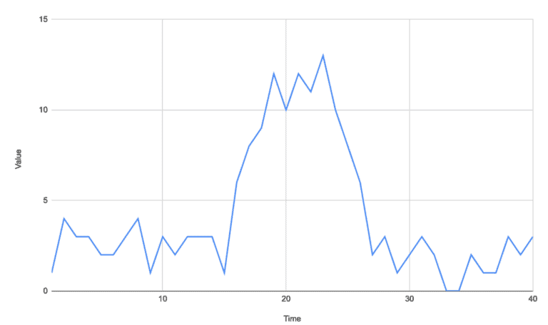 Peak Detection in a Measured Signal | Baeldung on Computer Science