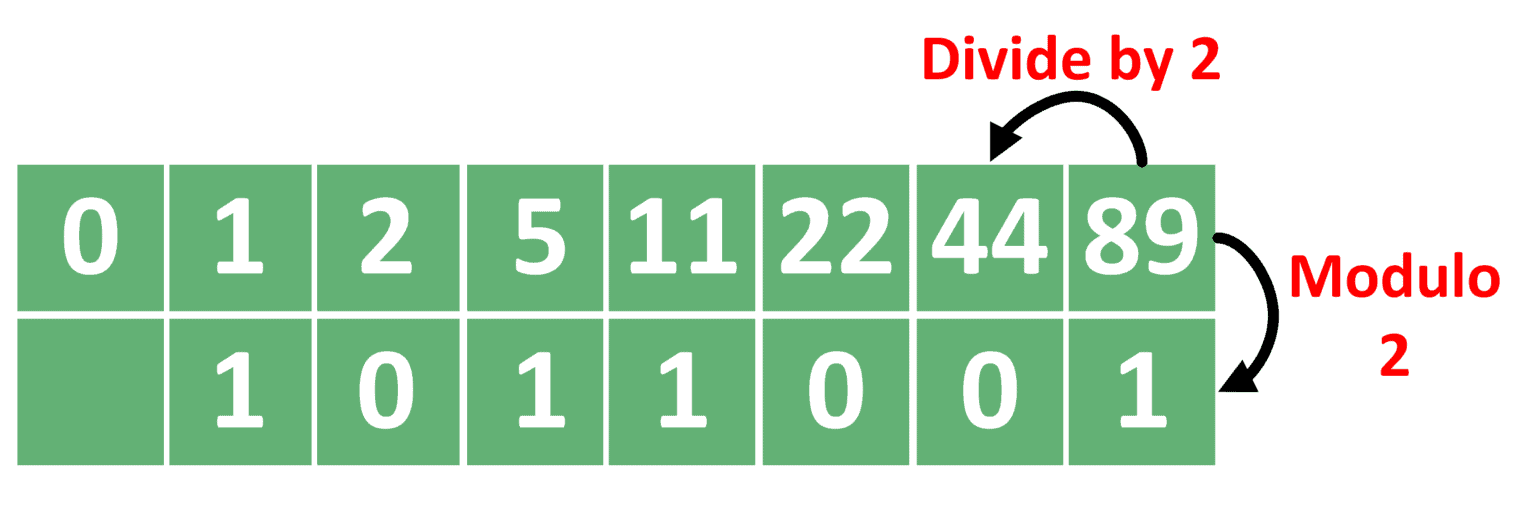 Finding the Most Significant Bit | Baeldung on Computer Science