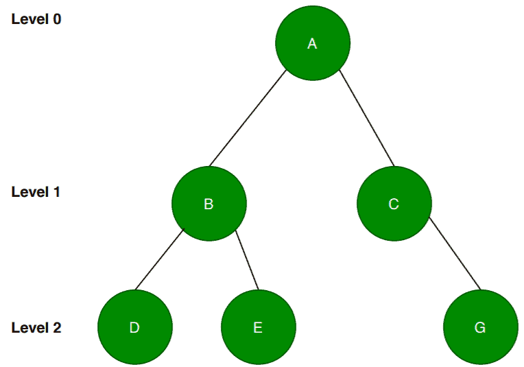 Complete Binary Tree Vs Almost Complete Binary Tree Baeldung On 