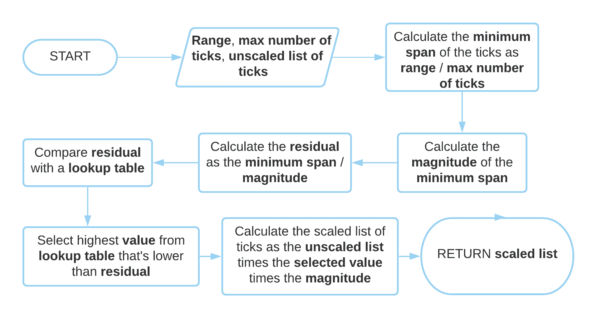 Algorithm For Nice” Grid Line Intervals On A Graph Baeldung On