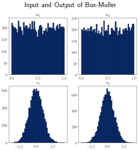 Converting a Uniform Distribution to a Normal Distribution | Baeldung on Computer Science
