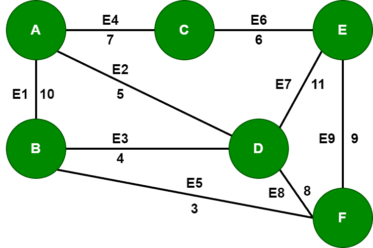 Minimum Spanning Tree: The Cut Property | Baeldung on Computer Science