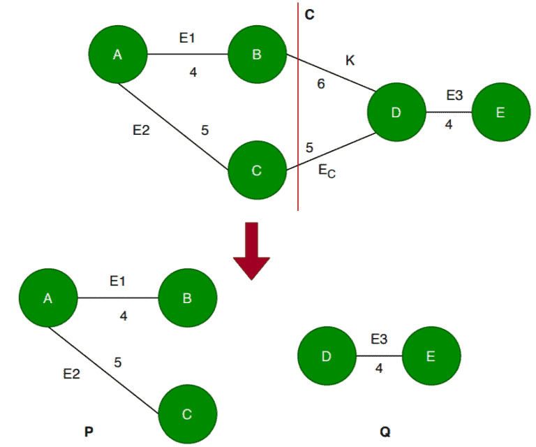 Minimum Spanning Tree The Cut Property Baeldung On Computer Science