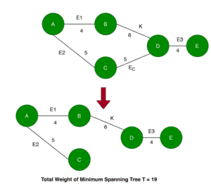 Minimum Spanning Tree: The Cut Property | Baeldung on Computer Science