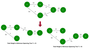 Minimum Spanning Tree: The Cut Property | Baeldung on Computer Science