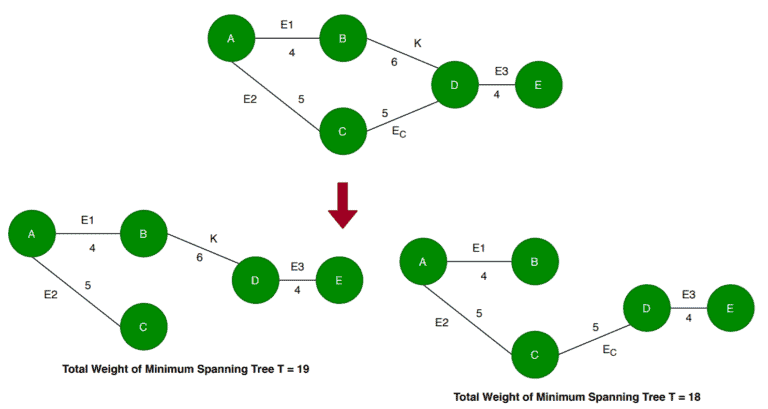 Minimum Spanning Tree: The Cut Property | Baeldung on Computer Science