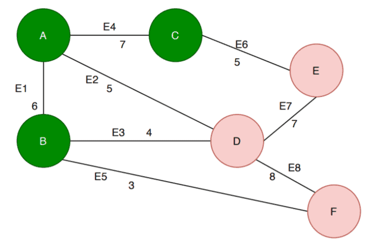 Minimum Spanning Tree: The Cut Property | Baeldung on Computer Science