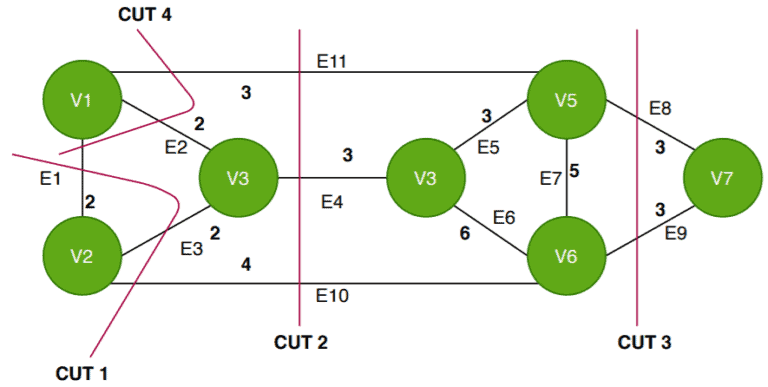 Minimum Spanning Tree: The Cut Property | Baeldung on Computer Science