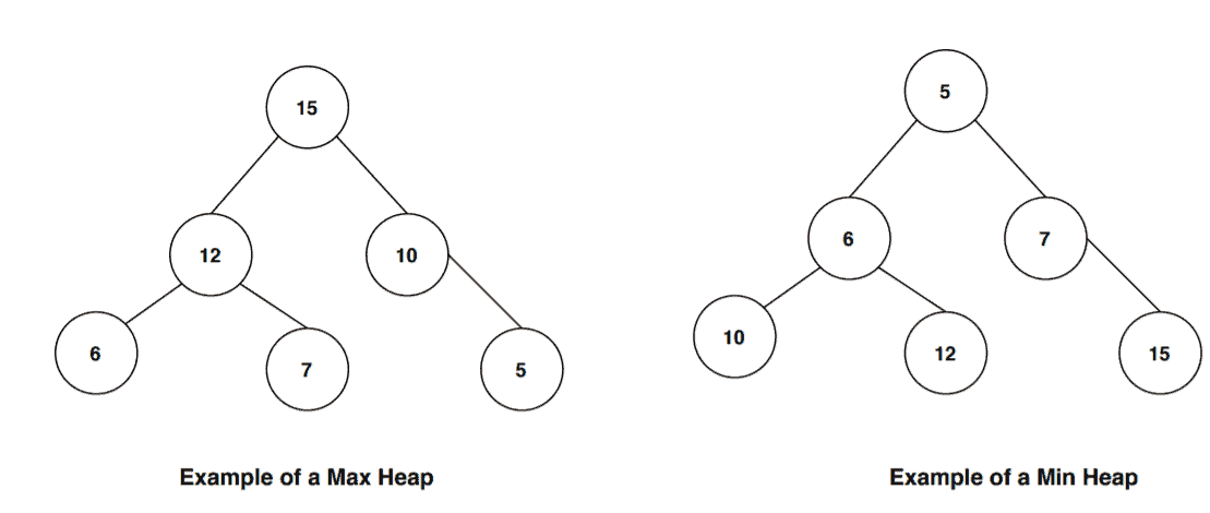 Max-Heapify A Binary Tree | Baeldung on Computer Science