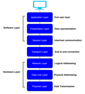 OSI Model | Baeldung on Computer Science