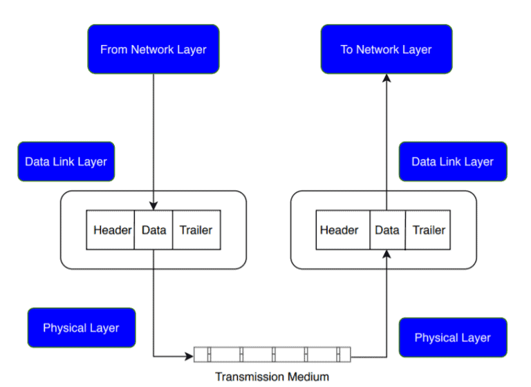 OSI Model | Baeldung on Computer Science