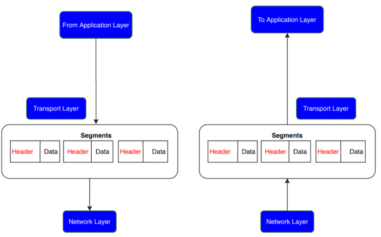 OSI Model | Baeldung on Computer Science
