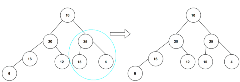 Max-Heapify A Binary Tree | Baeldung on Computer Science