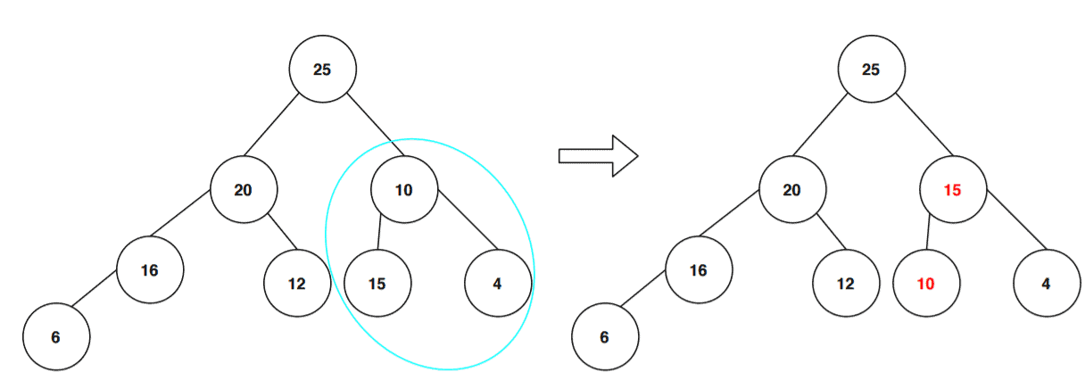 Max-Heapify A Binary Tree | Baeldung on Computer Science
