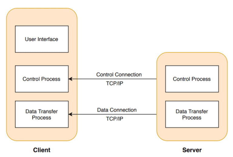 Popular Network Protocols | Baeldung on Computer Science