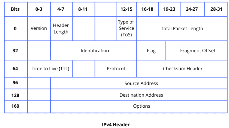 Popular Network Protocols | Baeldung on Computer Science