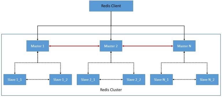 Fundamentals of Distributed Systems | Baeldung on Computer Science Fundamentals of Distributed Systems | Baeldung on Computer Science