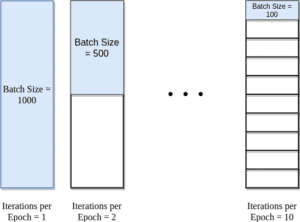Epoch in Neural Networks | Baeldung on Computer Science