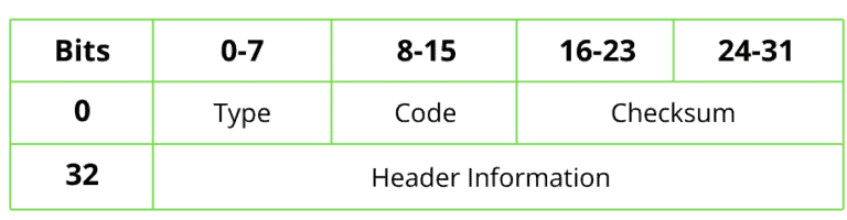 Popular Network Protocols Baeldung On Computer Science