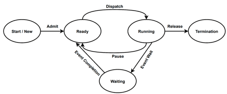 Process Lifecycle | Baeldung on Computer Science