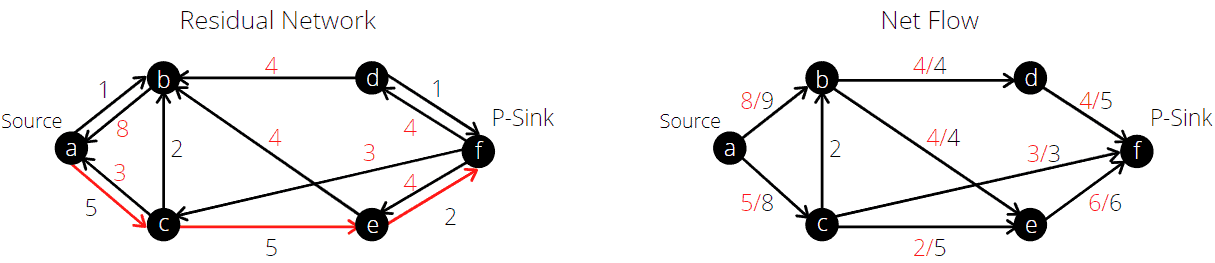 Minimum Cut On A Graph Using A Maximum Flow Algorithm Baeldung On