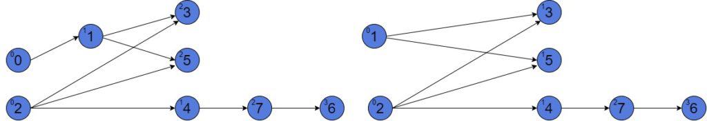 Finding the Lowest Common Ancestor in a Directed Acyclic Graph | Baeldung on Computer Science