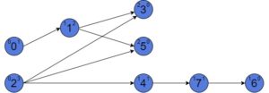 Finding the Lowest Common Ancestor in a Directed Acyclic Graph | Baeldung on Computer Science
