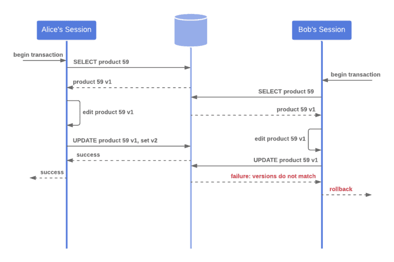 Offline Concurrency Control Baeldung On Computer Science