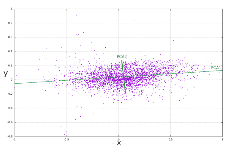 Correlated Features and Classification Accuracy | Baeldung on Computer Science