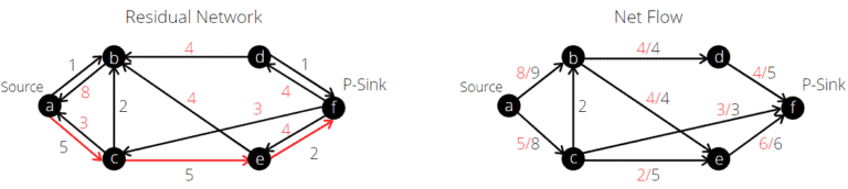 Minimum Cut on a Graph Using a Maximum Flow Algorithm | Baeldung on Computer Science