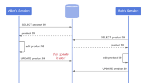 Offline Concurrency Control | Baeldung on Computer Science