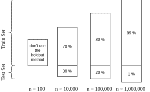 Splitting a Dataset into Train and Test Sets | Baeldung on Computer Science