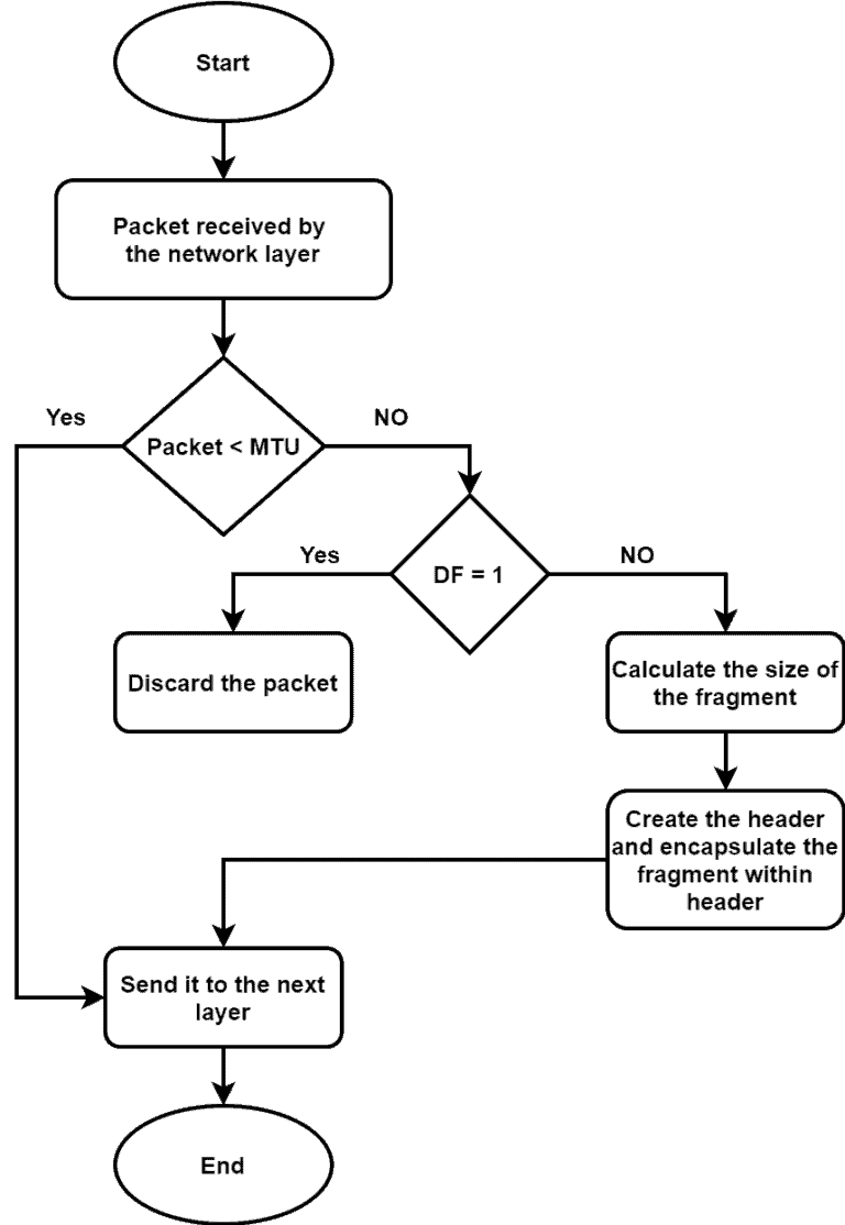 Definition of Network Units: Packet, Fragment, Frame, Datagram, and Segment | Baeldung on ...
