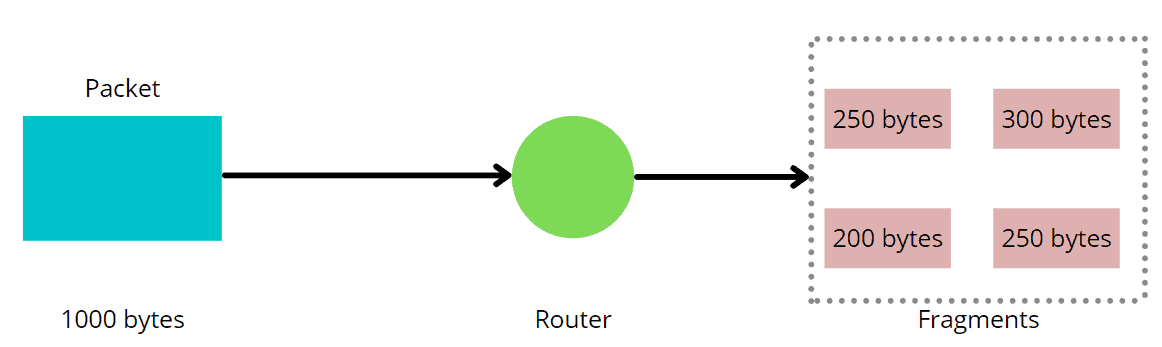 Definition of Network Units: Packet, Fragment, Frame, Datagram, and Segment | Baeldung on ...