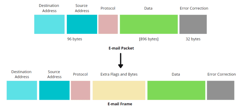 Definition of Network Units: Packet, Fragment, Frame, Datagram, and Segment | Baeldung on ...