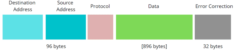 Definition of Network Units: Packet, Fragment, Frame, Datagram, and Segment | Baeldung on ...